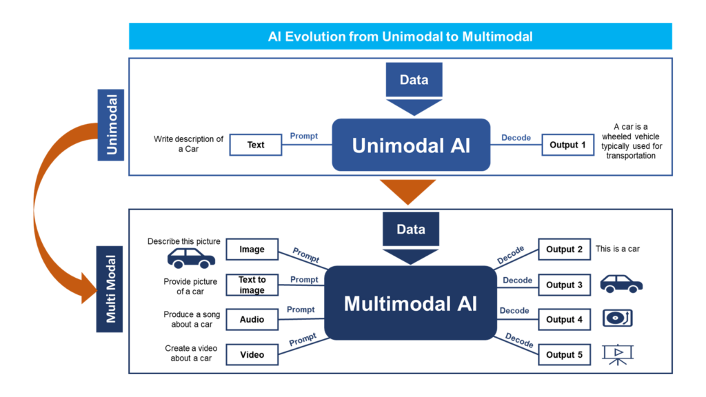 The Future of AI is Multimodal: Here's How it Can Benefit You - Blackstraw AI